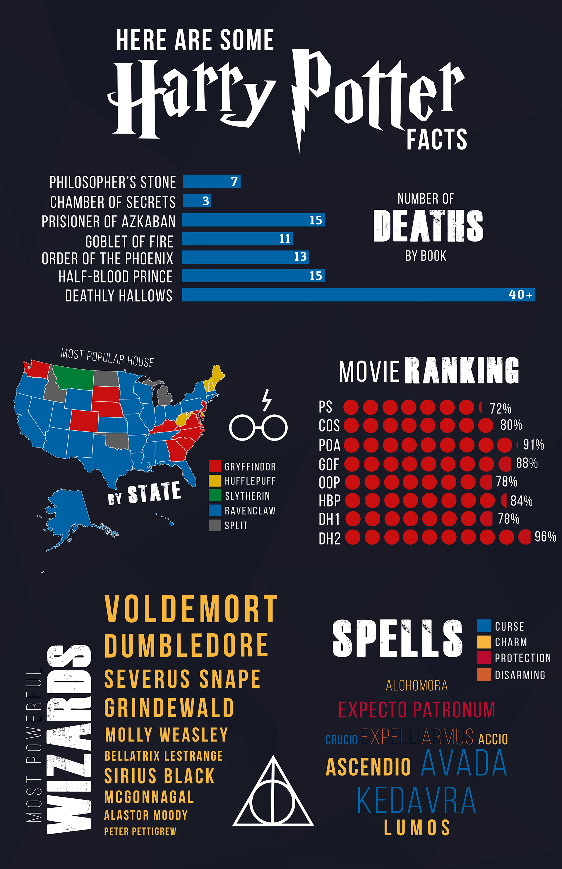 Infographic Harry Potter