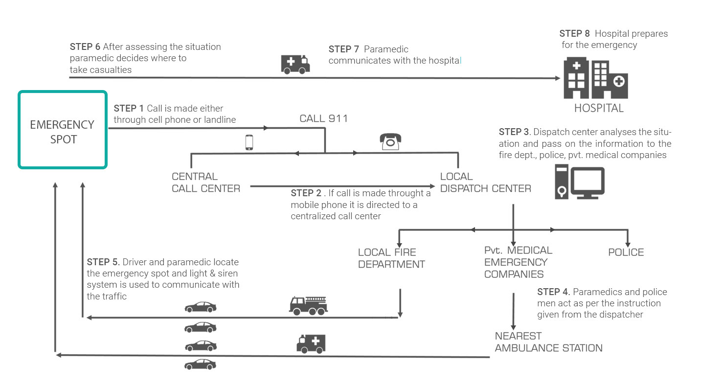 TransportationUX - Emergency System