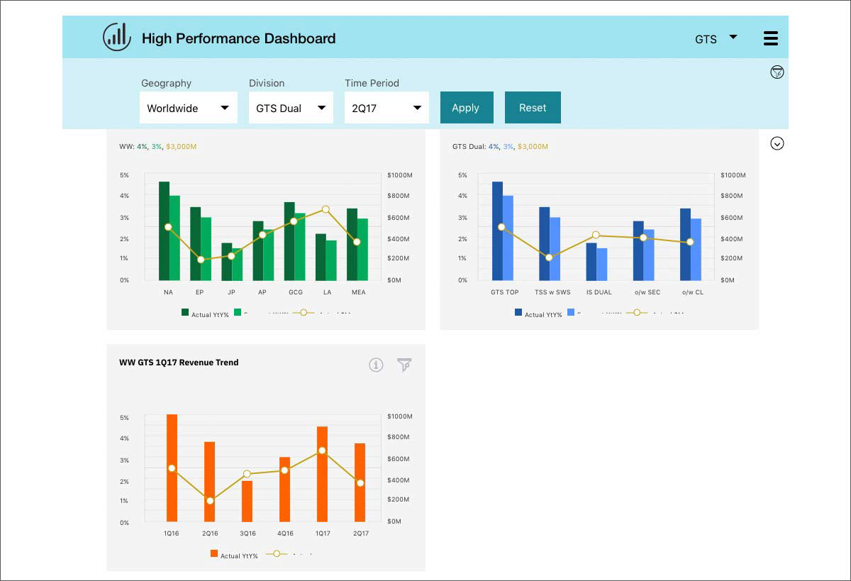 Tiia Sahni - IBM HIGH PERFORMANCE DASHBOARD Tiia Sahni - IBM HIGH PERFORMANCE DASHBOARD