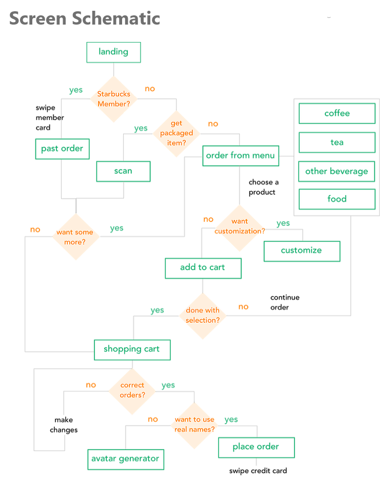 David Howard - Starbucks