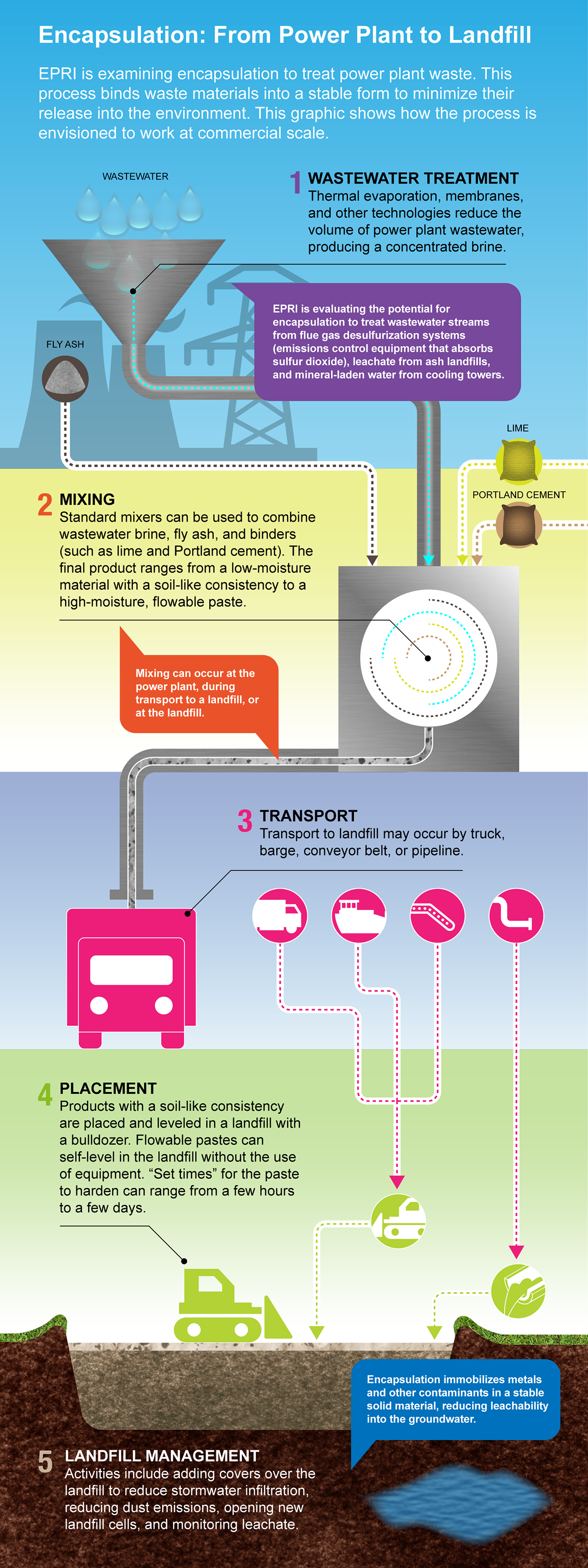 David Foster Graphics - From Power Plant to Landfill: Encapsulation